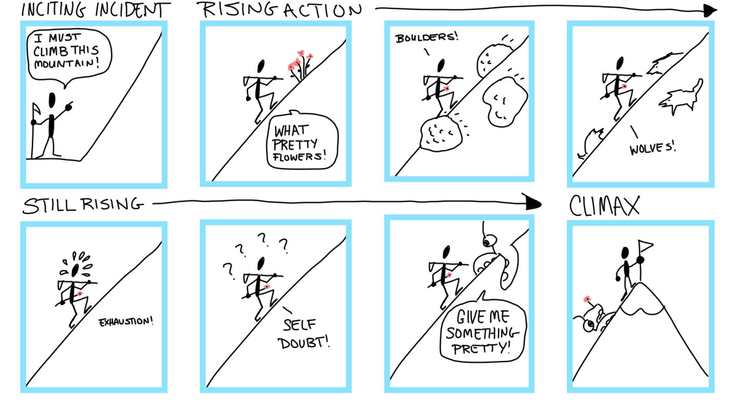 The Art Of Storytelling Rising Action Creator Resource